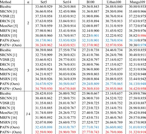 Quantitative Results On Five Benchmark Datasets Based On Average