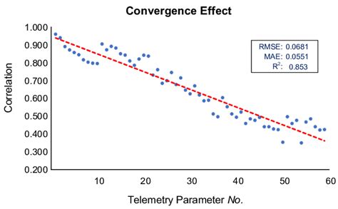 Convergence Effect Of Proposed Method Download Scientific Diagram