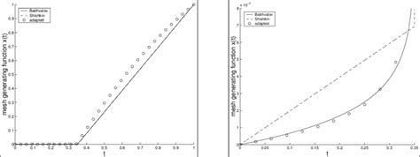 Plots Mesh Generating Functions For The Bakhvalov And Shishkin Meshes