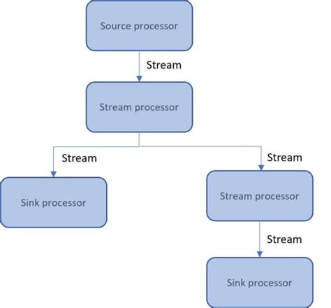 Harnessing The Power Of Kafka Blog Ordix De