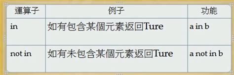 Python印出字串 input 運算子 比較運算子 邏輯運算子 特定運算子 儲蓄保險王