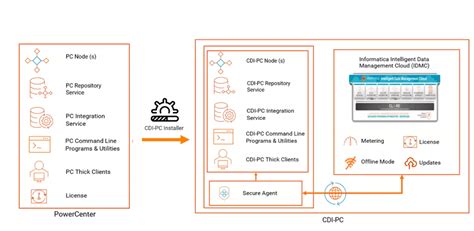 How To Modernize Informatica Powercenter A Step By Step Guide To