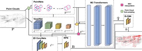 An Overview Of Our M3detr Architecture M3detr Is A Transformer Based