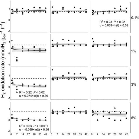 H 2 Oxidation Rate U For The Incubation Period T Dash Line R
