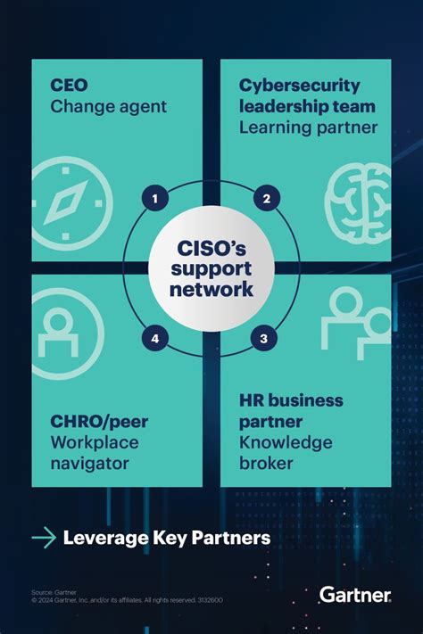 How To Prepare For Ciso Role With Gartner Gartner For It Posted On
