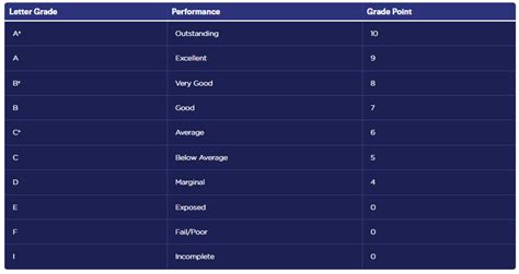 How To Convert CGPA To Percentage Calculator Engineering Certificate CBSE