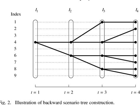Figure 2 From Generation Of Multivariate Scenario Trees To Model