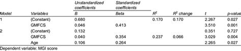 significant variables related to cp assessed by modified gingival index
