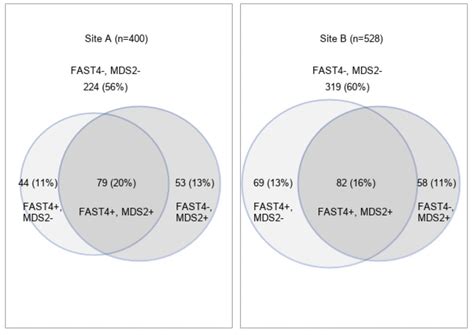 Are Fibromyalgia And Depression As Common As Any Primary Diagnosis In