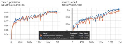 Experiments With LightGlue Geometry Representation And Initialization Wide Baseline Stereo