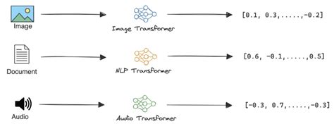 An Introduction To Vector Databases
