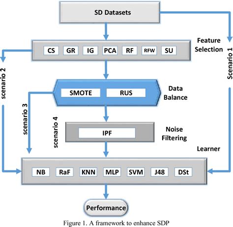 Figure 1 From Enhancing Software Defect Prediction Using Supervised Learning Based Framework