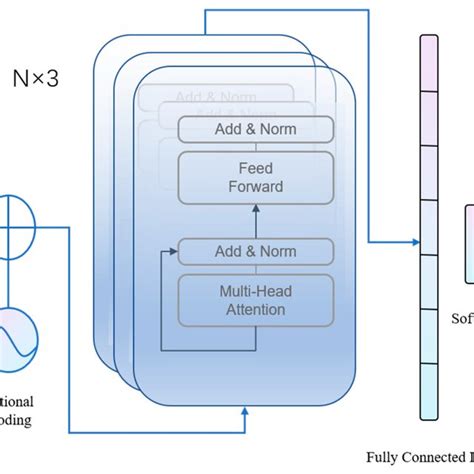 Schematic Diagram Of The Self Attention Model For Time Series Download Scientific Diagram