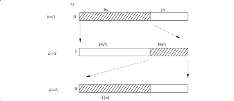 Arithmetic Encoding Example With A Binary Source P 0 07 And S