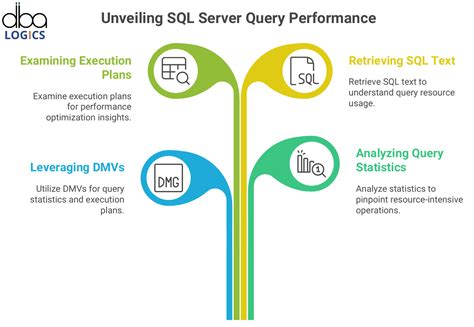 Finding Top 10 Queries That Use CPU in MS SQL Server - DBALogics
