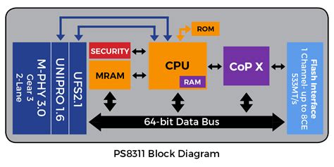 Phison Announces Ufs Nand Controller Death To Emmc Pc 43 Off