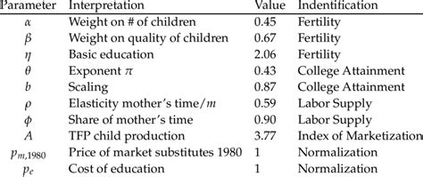 calibrated parameter values download table