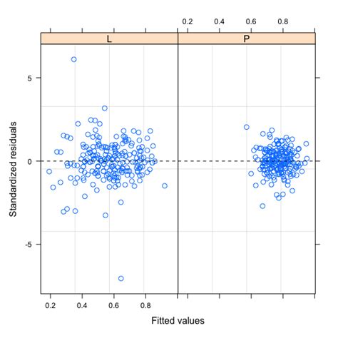Mixed Models With R