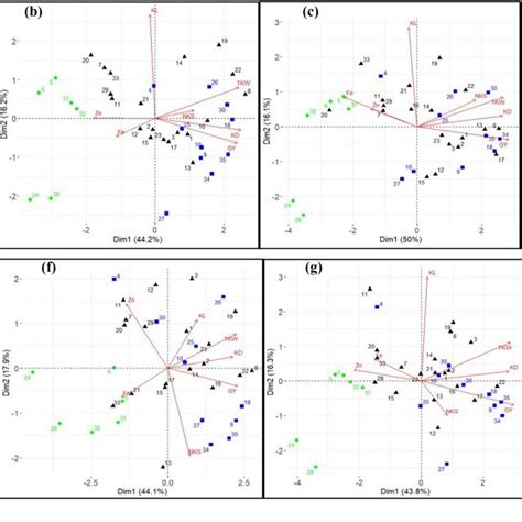 visualization of biplot based on pca and interrelationships between