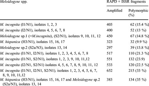Of Rapd And Issr Polymorphisms Observed At Species Level Download