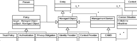 Information Model For Context Aware Management Domains Camds