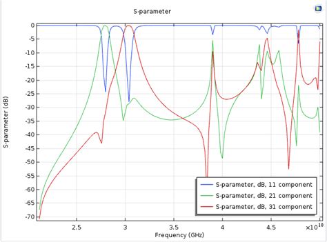 S Parameter Plot Of The Waveguide Diplexer Download Scientific Diagram