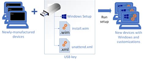 修改 Windows 映像 Microsoft Learn