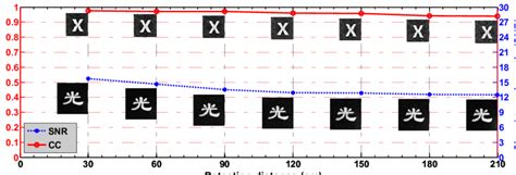 how the detection distance influences the snr and the extracted image s