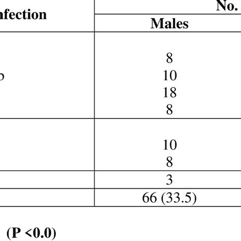 Infection Rate Of Epidermophyton Floccosum According To Sex Download