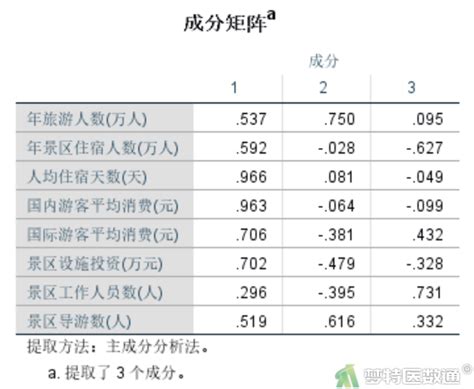 主成分分析 Principal Components Analysis SPSS软件实现 梦特医数通