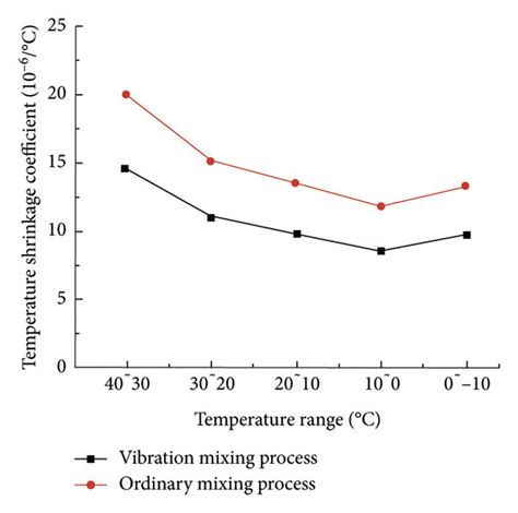 Temperature Shrinkage Coefficient Of Csra With Different Cement