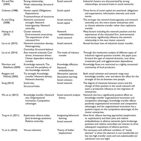 Examples Of Network Embeddedness And Industrial Cluster Transfer