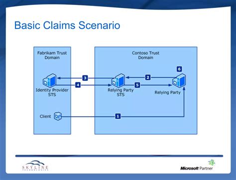 Claims Based Authentication In Sharepoint 2010 Pptx