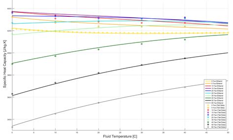 Ethanol Specific Heat Capacity In Function Of Temperature And
