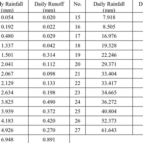 Runoff Curve Number For Urban Area Source Table 22a Usda 1986 Pp