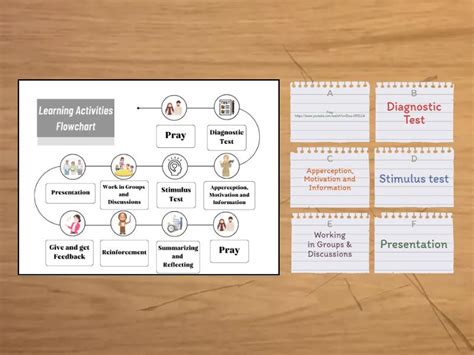 Learning Activities Flowchart Quiz
