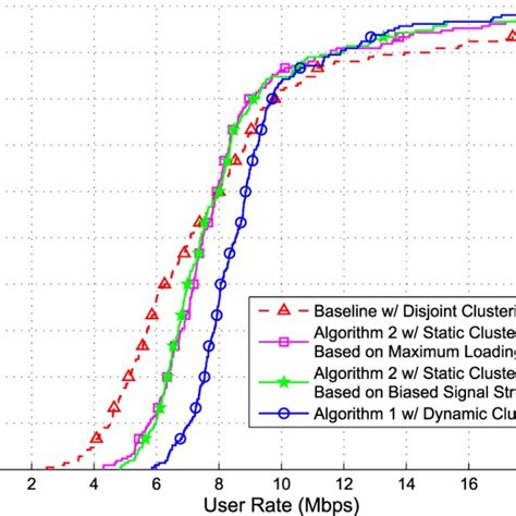 Cumulative Distribution Function Of User Data Rate Comparison With