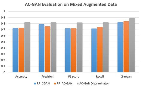 Performance Comparison Between Random Forest Rf And Discriminator Of