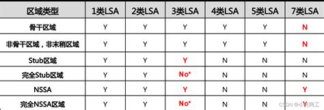 ospf的lsa与特殊区域 ospf区域和lsa csdn博客