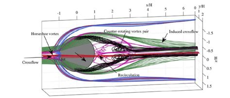Flow Structures Of Jet In Crossflow From Wu Et Al 2017 Download