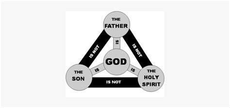 Doctrine Of Trinity Chart Hd Png Download Kindpng