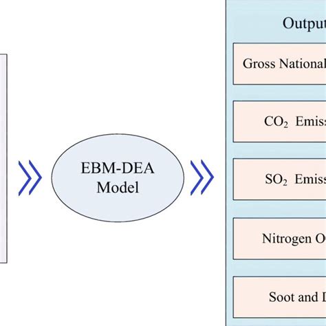 The Input And Output Variables For Assessing Provincial Electrical