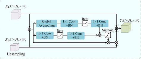 The Structure Of The Fa Modulethe Inputs Download Scientific Diagram