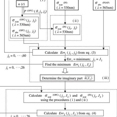 Flow Chart Illustrating The Retrieval Method Of The Complex Refractive Download Scientific