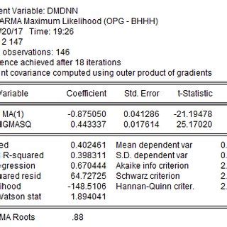 Correlogram Of Difference Of Pre Correlogram Of Difference Of Pre Download Scientific Diagram