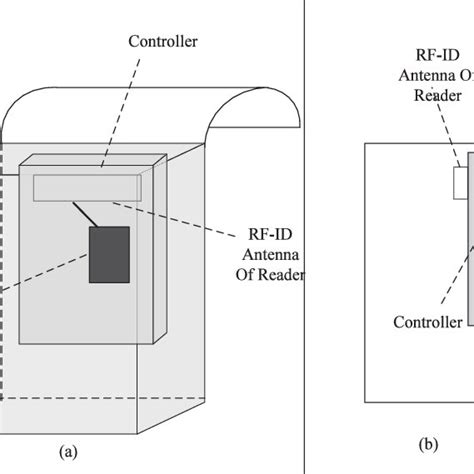 Deployment Of Rfid Antenna Of A Rfid Reader A Front View B Side Download Scientific