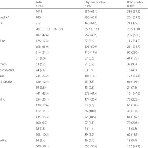 Antiarrhythmic Drugs According To The Vaughan Williams Classification Download Table