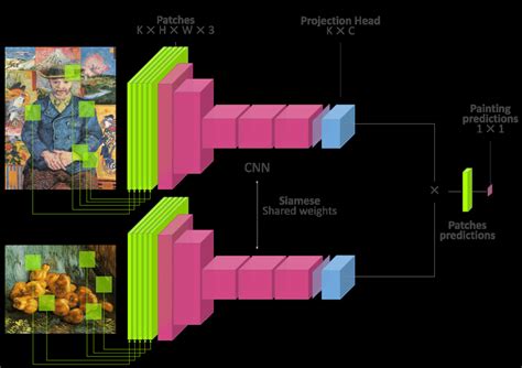 Diagram Of Architecture For Our Solution A Siamese Authorship Download Scientific Diagram