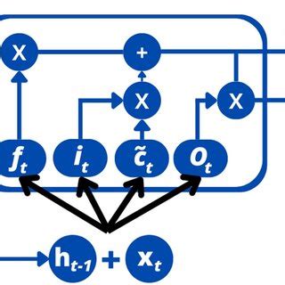 Architecture Of An LSTM Unit 46 Download Scientific Diagram