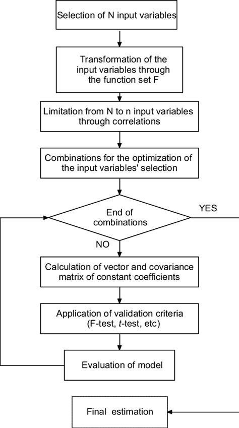 Developed Nonlinear Multivariable Regression Model Download